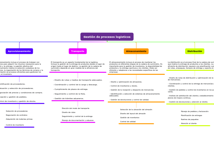 Gestión de procesos logísticos - Mind Map